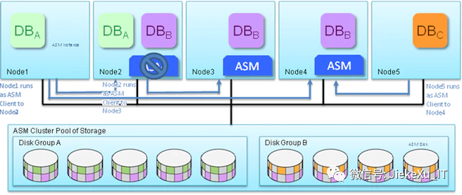 深入了解 Oracle Flex ASM 及其优点 - 墨天轮