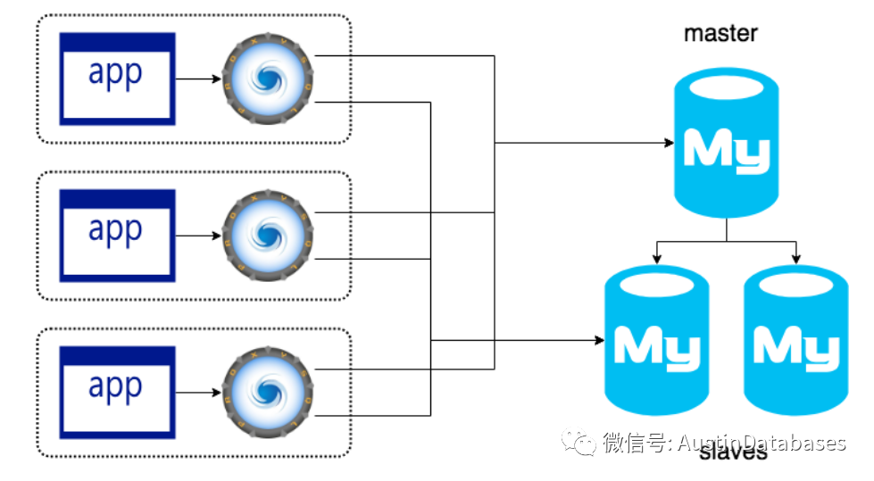 MYSQL PROXYSQL "集群"怎么搞 与 灵活的proxysql 应用 - 墨天轮