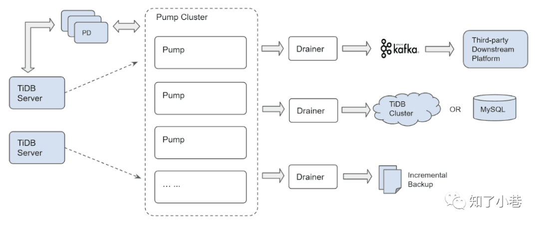TiDB binlog实时同步数据到下游Kafka - 墨天轮