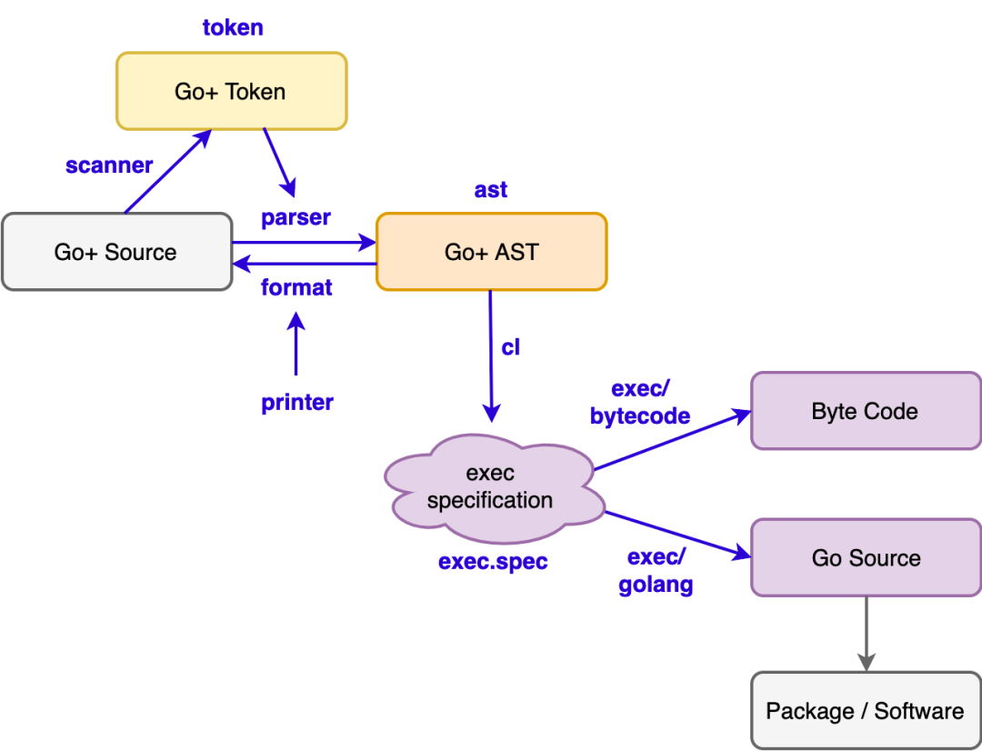 Inside Go+ 之一: 宏观架构篇 - 墨天轮