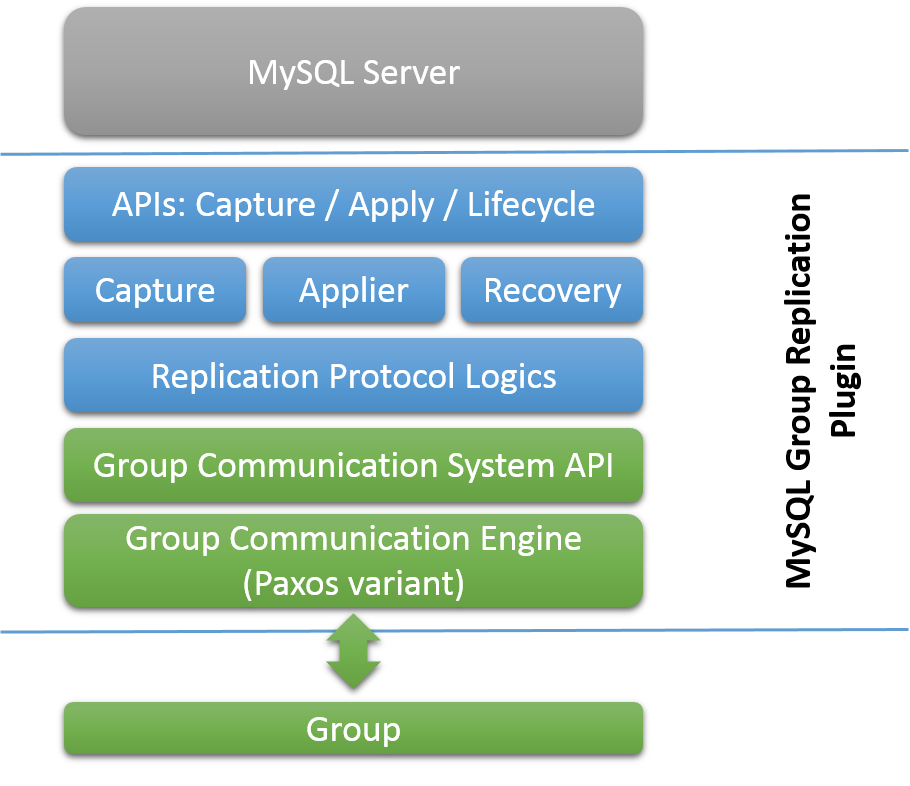 MYSQL MGR 从入门到精通01 - 墨天轮