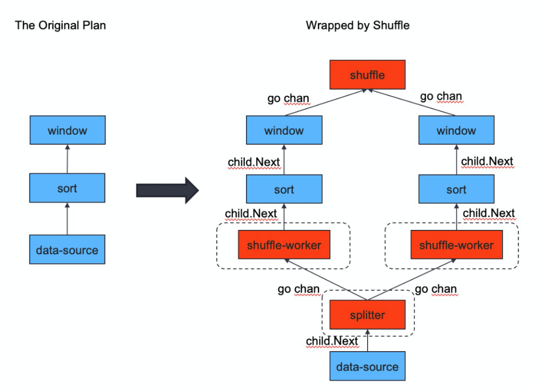 性能竞赛优秀项目 | 分得干脆、合得高效，用 Shuffle 优化 TiDB 算子 - 墨天轮