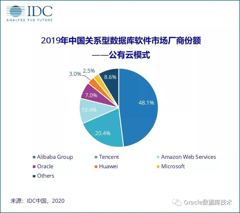 2019年中国关系型数据库软件市场份额——来源IDC - 墨天轮