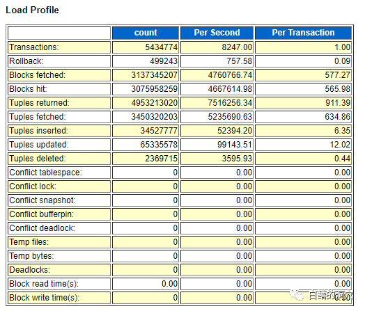 真正分析一份瀚高PDR（AWR）报告 - 墨天轮