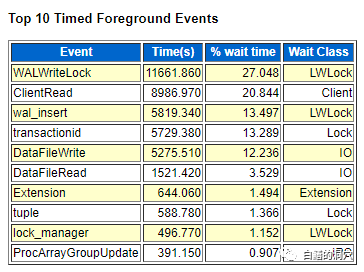 真正分析一份瀚高PDR（AWR）报告 - 墨天轮