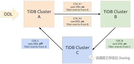 TiDB4.0生态里的TiCDC是何方神物？揭秘！ - 墨天轮
