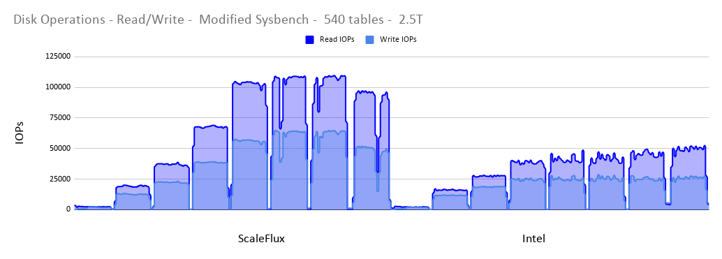翻译|MySQL 基于ScaleFlux SSD性能测试 - 墨天轮
