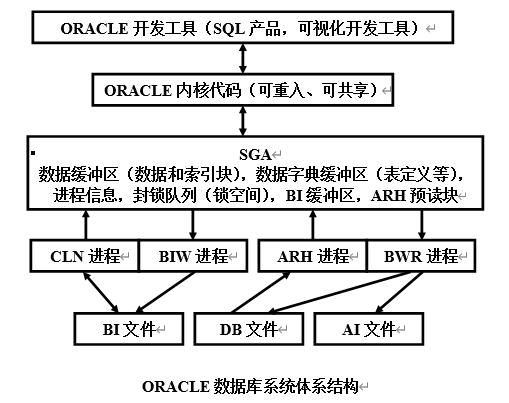 彻底讲明白oracle数据库管理系统体系结构 墨天轮