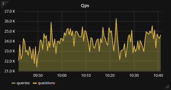 mysql QPS 过高问题处理 - 墨天轮