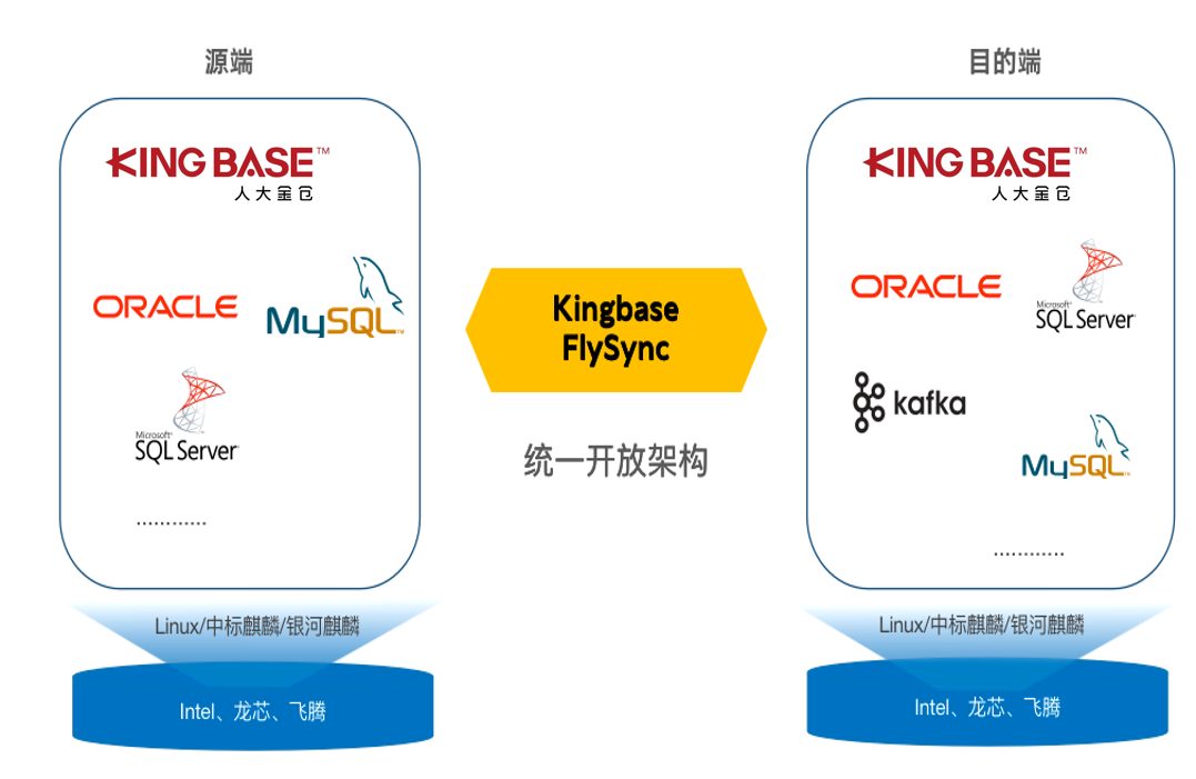 干货 | 使用并行装载助力Kingbase FlySync提升数据入库性能 - 墨天轮