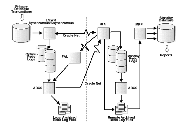 DATAGUARD 原理 - 墨天轮