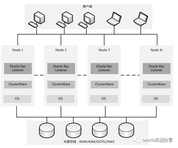 ORACLE RAC集群体系 - 墨天轮