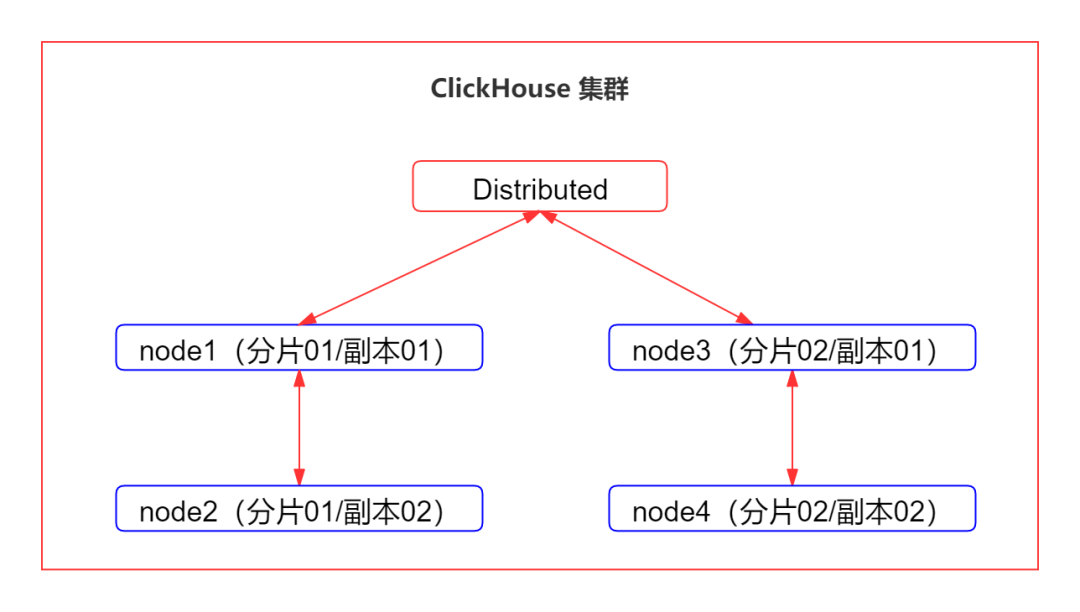 ClickHouse 实战笔记 第04期：ClickHouse 高可用集群搭建 - 墨天轮