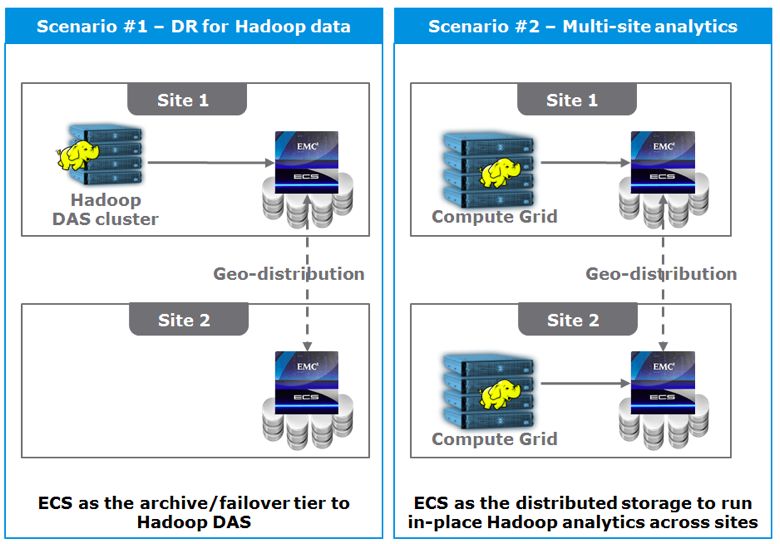 对象存储技术架构剖析之一：Dell EMC ECS - 墨天轮