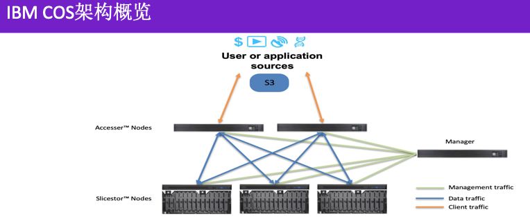 对象存储技术架构剖析之二：IBM COS - 墨天轮