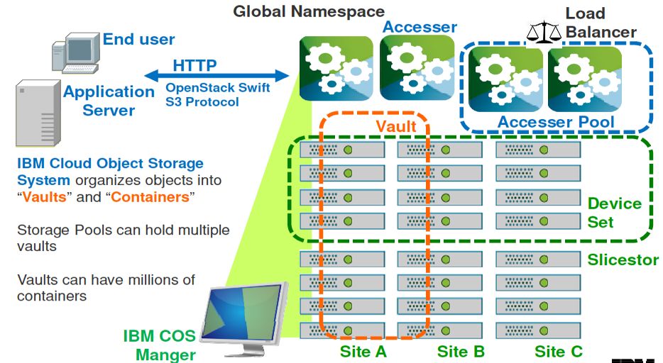 对象存储技术架构剖析之二：IBM COS - 墨天轮