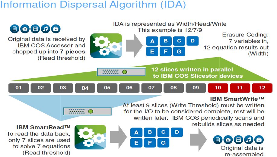 对象存储技术架构剖析之二：IBM COS - 墨天轮