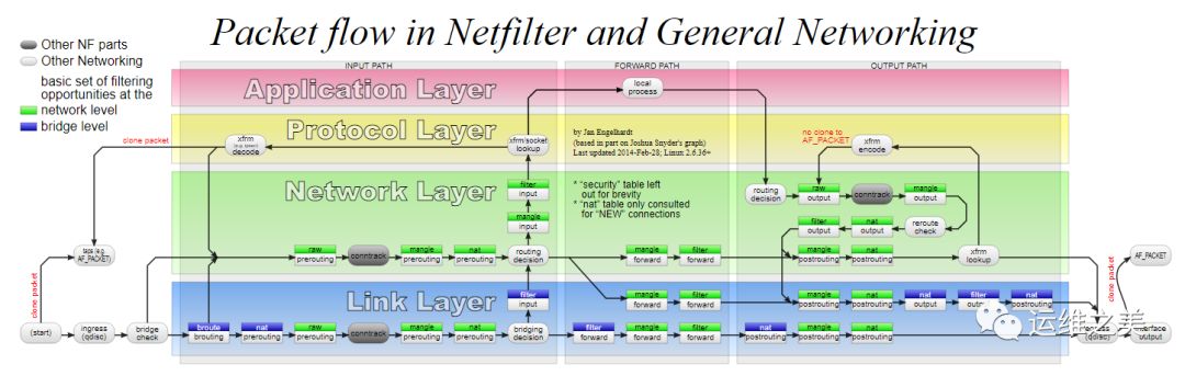 天天都在用的 Iptables 你真的了解吗？5 分钟带你看懂其底层架构 Netfilter！ - 墨天轮
